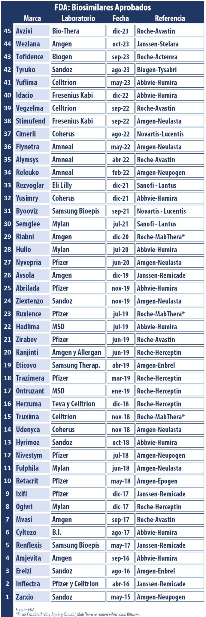 FDA aprueba el quinto bio de Avastin - Pharmabiz.NET