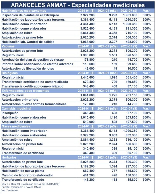 ANMAT: nuevas tarifas de la era Milei - Pharmabiz.NET