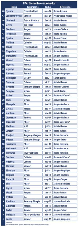 FDA aprueba 2do biosimilar de Actemra de Roche - Pharmabiz.NET