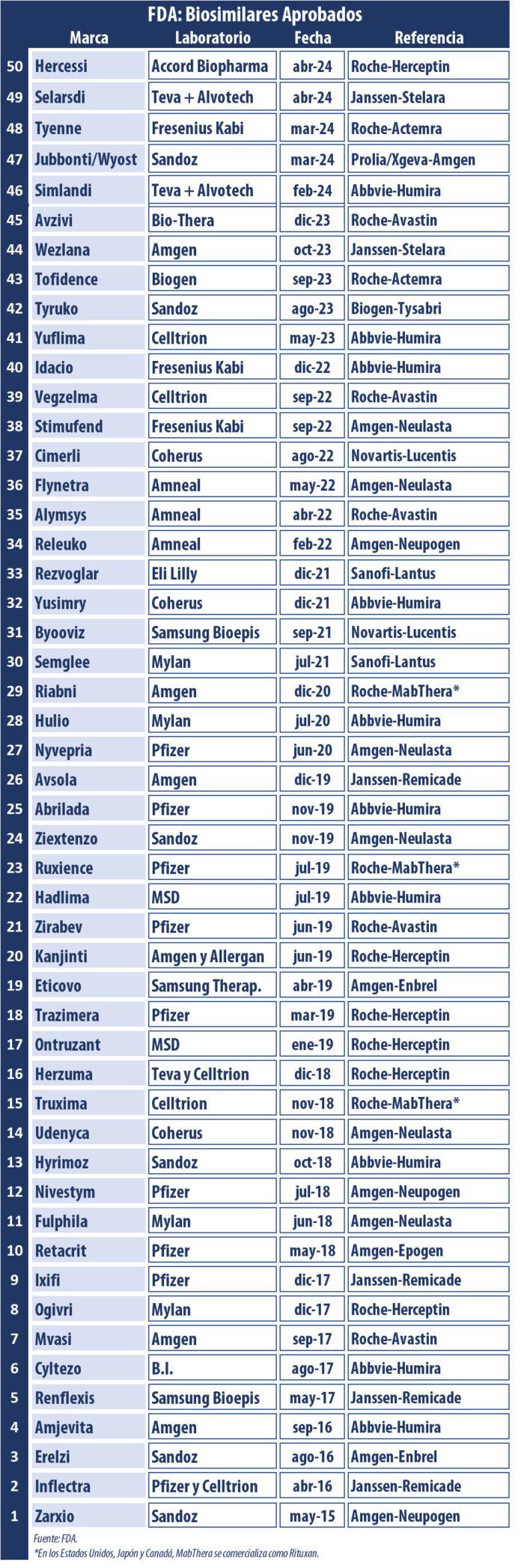 Surge el sexto bio de Herceptin - Pharmabiz.NET