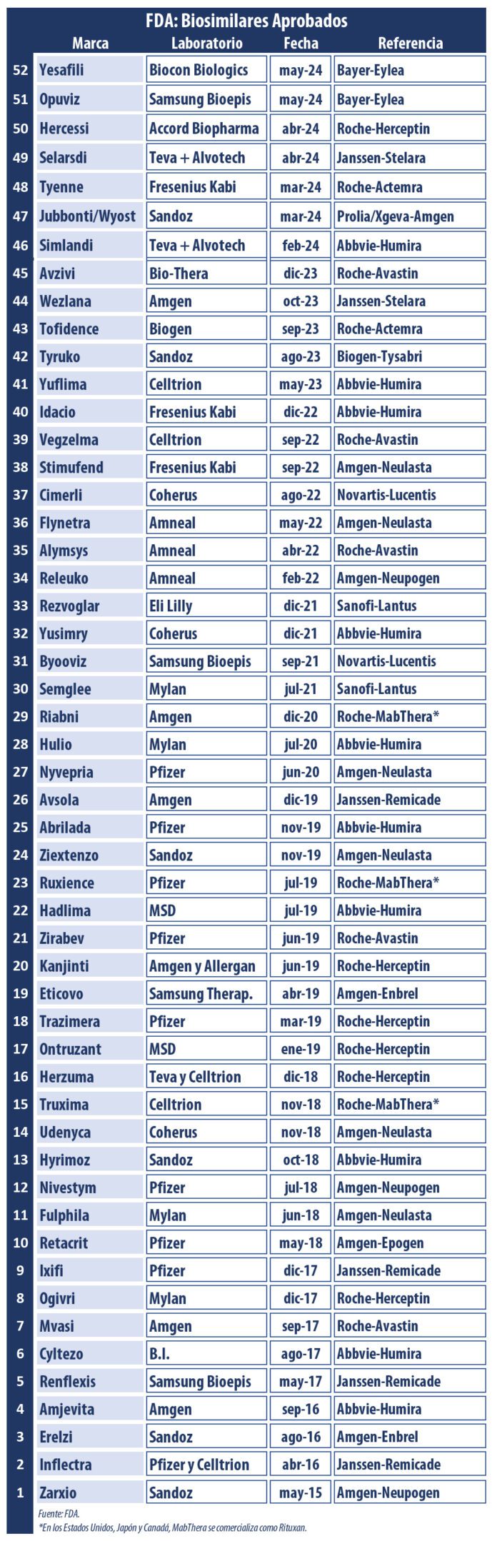 FDA aprueba dupla de bios de Eylea - Pharmabiz.NET
