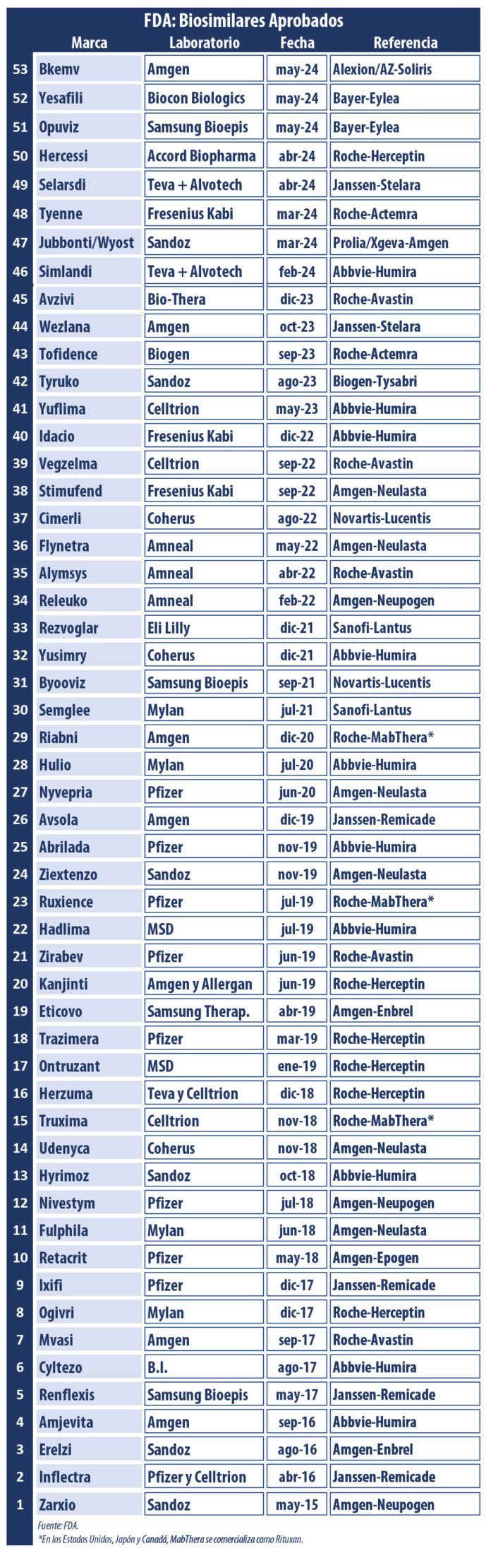 FDA aprueba 1er bio de Soliris - Pharmabiz.NET