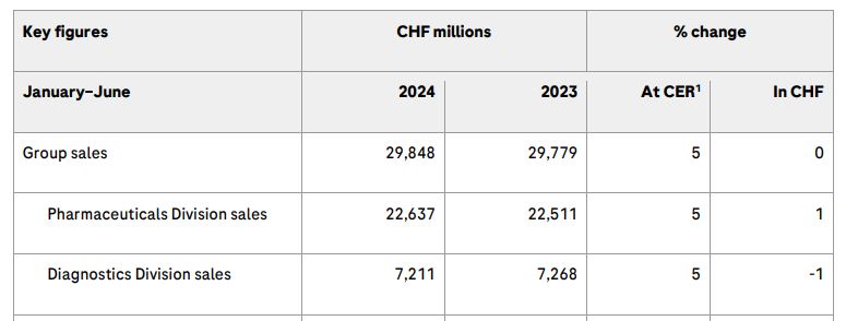 Roche: ingresos crecen 5% en seis meses - Pharmabiz.NET
