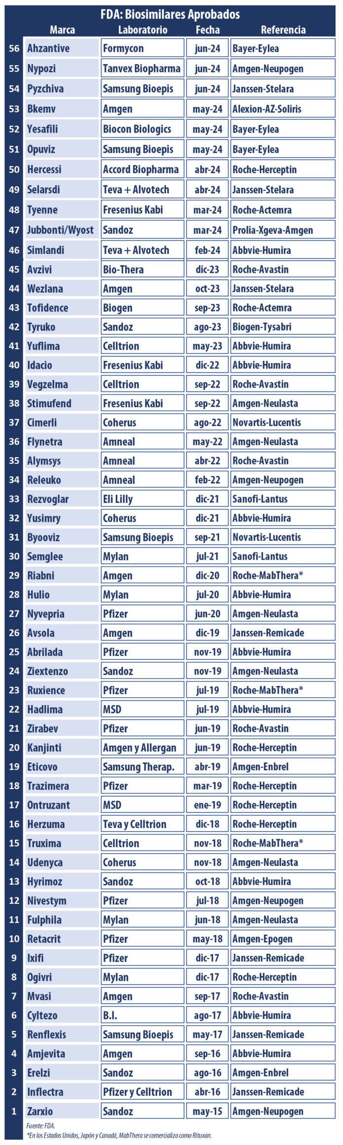 Biosimilares FDA: los últimos de la saga - Pharmabiz.NET