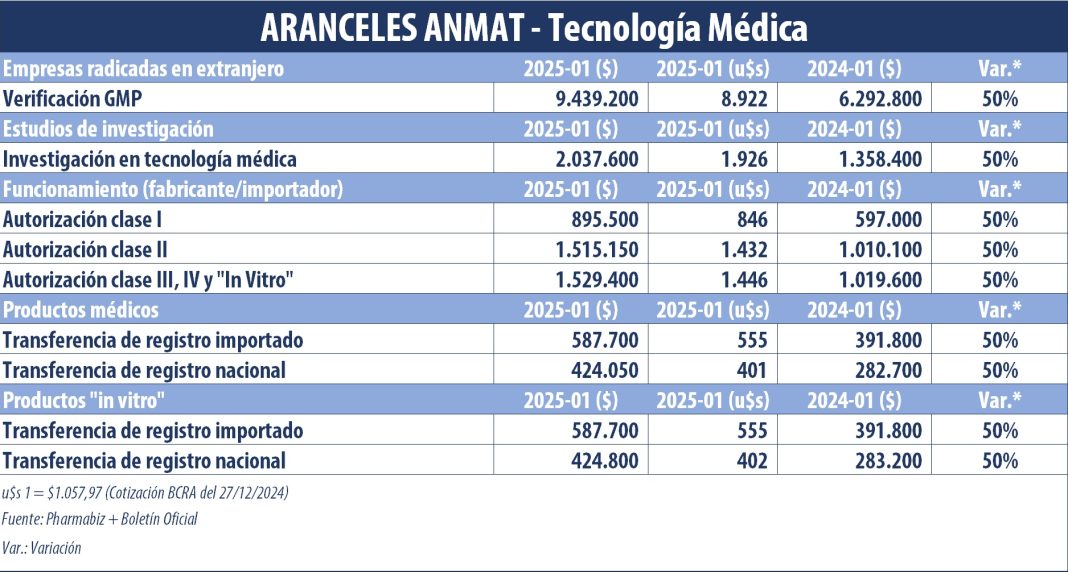 ANMAT: nuevos aranceles para devices - Pharmabiz.NET