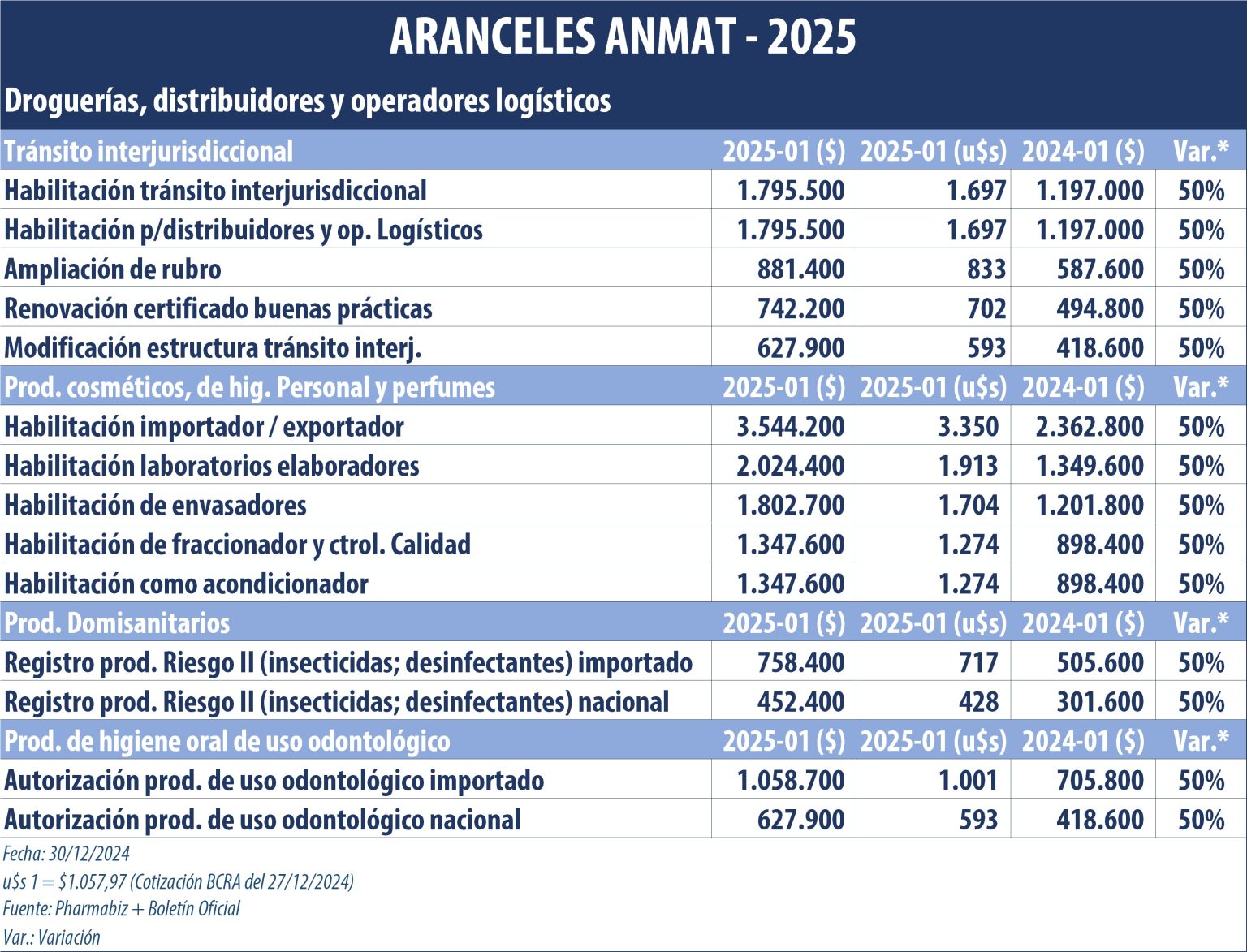 Aranceles ANMAT: nuevos montos en droguerías - Pharmabiz.NET