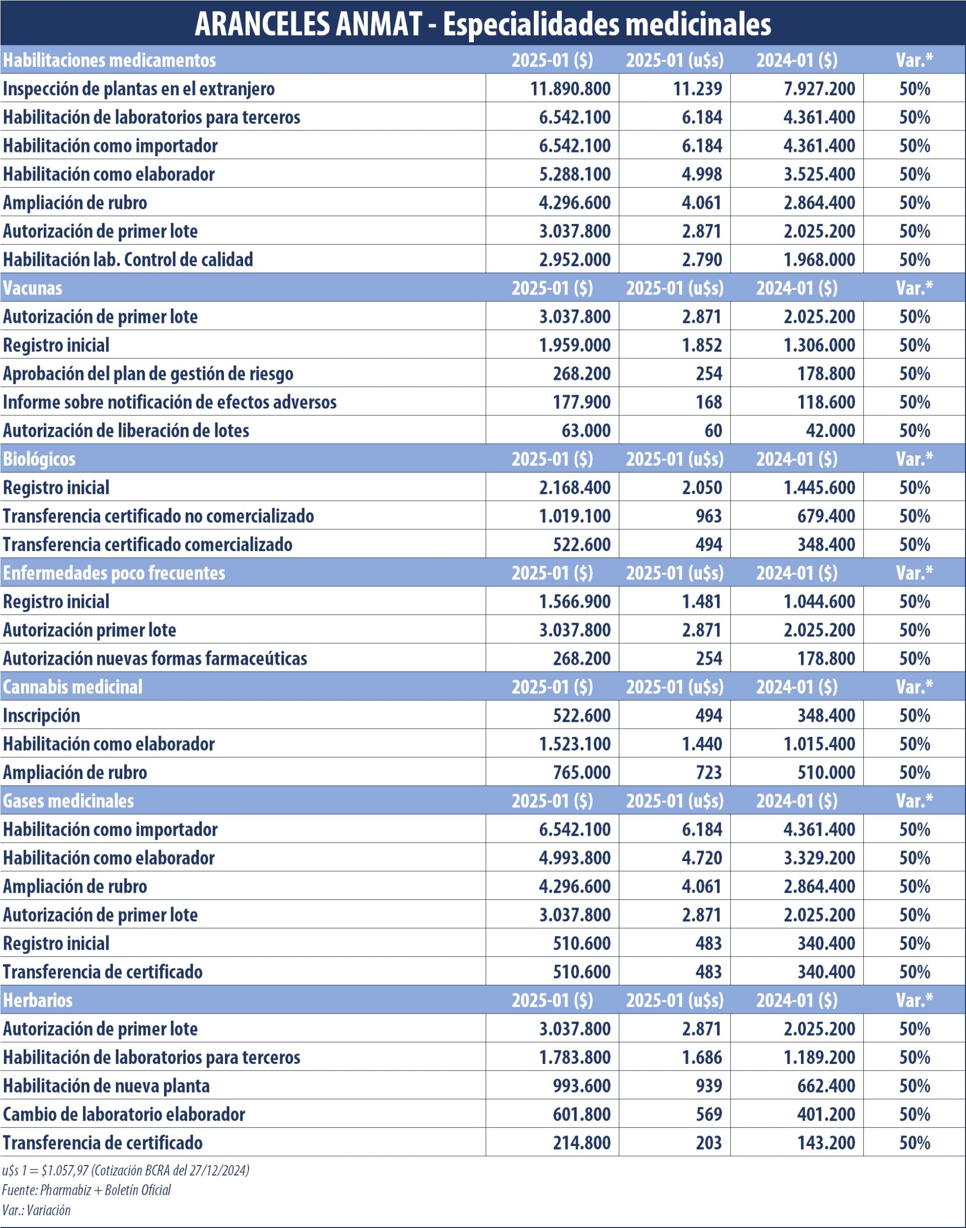 Nuevos fees para trámites ANMAT, medicamentos - Pharmabiz.NET