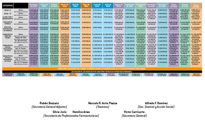 ADEF con nuevos sueldos 2025 - Pharmabiz.NET