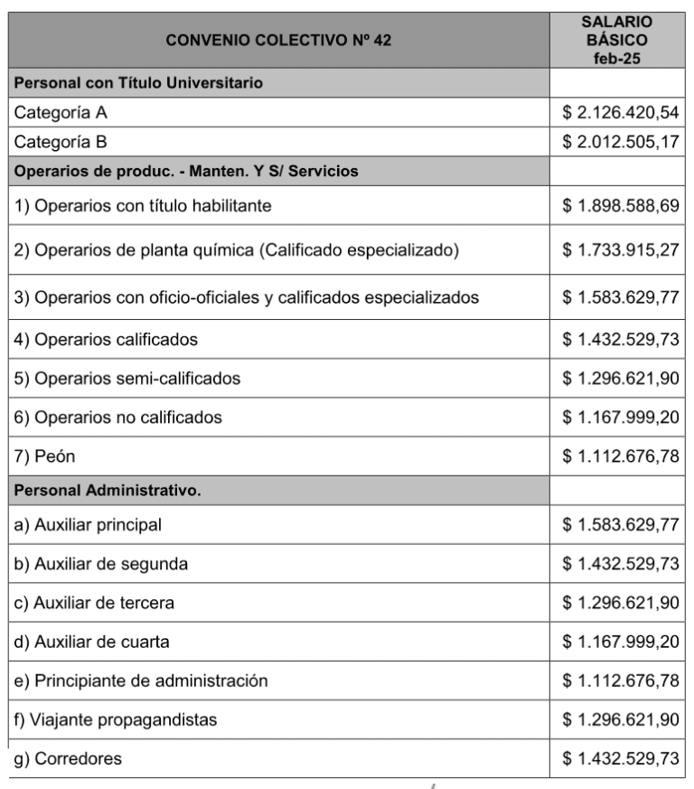 Paritarias FATSA con nuevos sueldos - Pharmabiz.NET