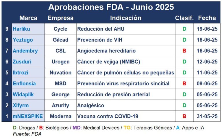 Las aprobaciones FDA de junio - Pharmabiz.NET