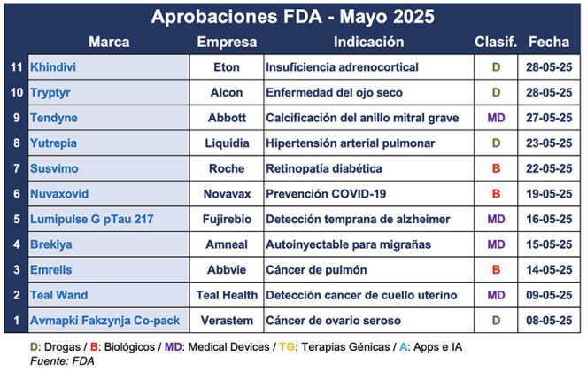 Las aprobaciones FDA de mayo - Pharmabiz.NET