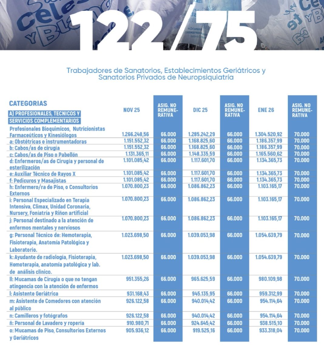 Paritarias Sanidad: nuevos sueldos - Pharmabiz.NET