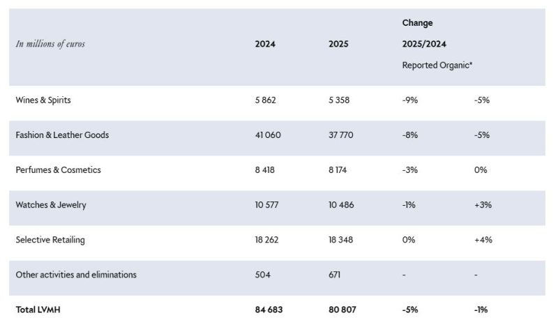 LVMH con caída del -5% en ventas - Pharmabiz.NET