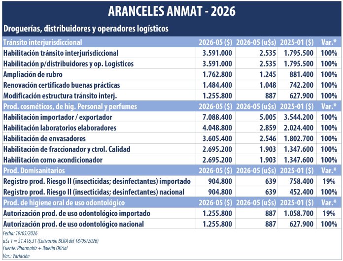 Droguerías: nuevos aranceles ANMAT - Pharmabiz.NET