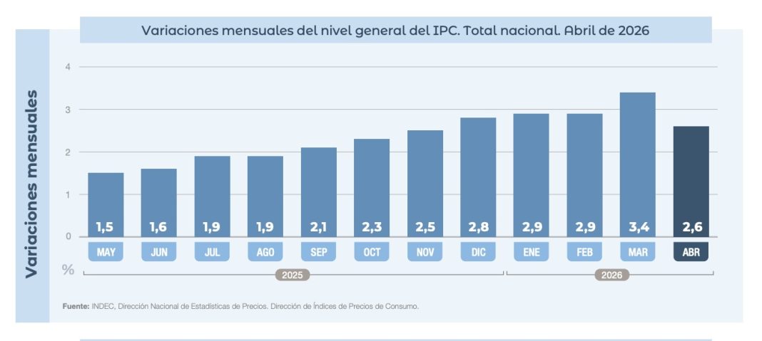 INDEC: IPC de abril al 2,6% - Pharmabiz.NET